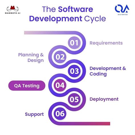 Sean Parker On Linkedin Softwaredevelopment Sdlc Qualityassurance Qaaas Ai Ml…