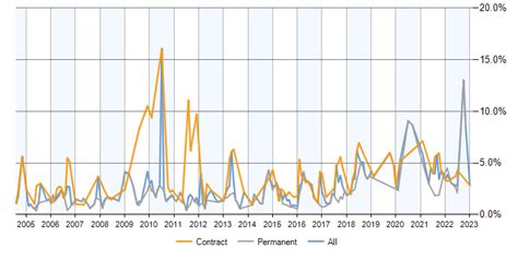 Validation Contracts In Suffolk Co Occurring Skills And Contractor Rates