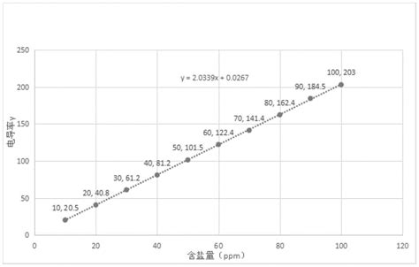 一种检测喷砂处理钢材表面所用磨料盐分含量的方法与流程