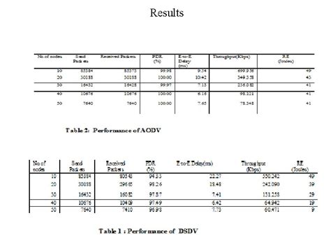 Performance Analysis Of Routing Protocols In Mobile Adhoc