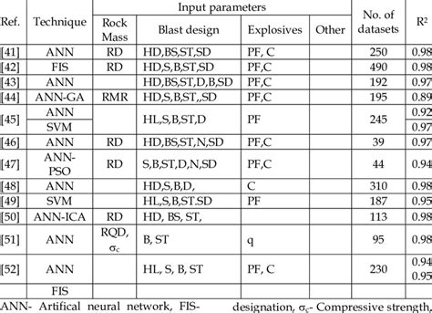 Prediction Of Flyrock Due To Blasting Using Computational Techniques Download Table