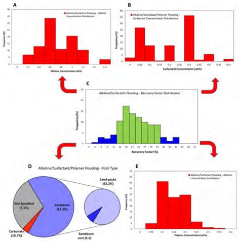 General Statistical Information Of Alkalinesurfactantpolymer Flooding Download Scientific