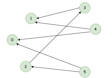 Topological Ordering Learnitweb Topological Ordering Learnitweb
