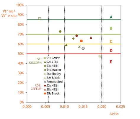 Comparison Of Sampling Quality Classifications Normalized Vs Labvs In