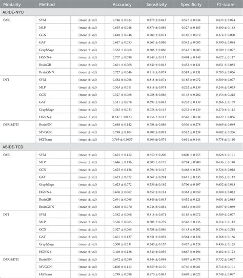 Table 1 From A Hypergraph Transformer Method For Brain Disease Diagnosis Semantic Scholar