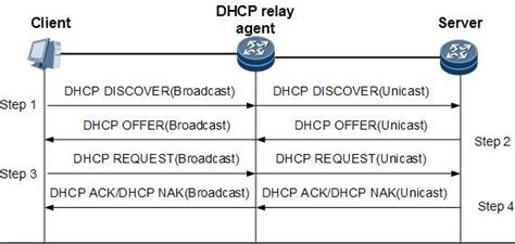 Dhcp Server Messages Unicast Multicast Or Broadcast