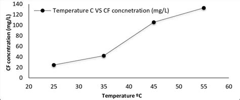 The Effect Of Extraction Temperature On Extraction Efficiency In Terms