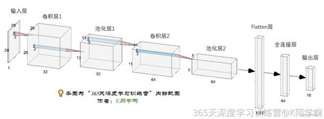 实现mnist手写数字识别导入minist库 Csdn博客
