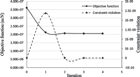 Histories Of The Objective Function And The Constraint Violation Of