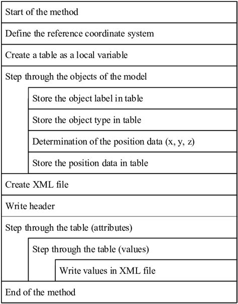 Representation Of The Process With A Nassi Shneiderman Diagram