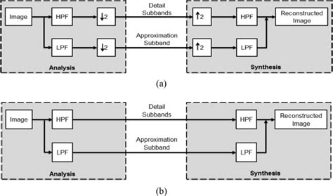 Main Difference Between Dwt And Rdwt A Image Analysis And Synthesis Download Scientific