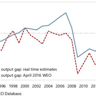 Output Gap Estimates For The U K 1982 2019 Download Scientific Diagram