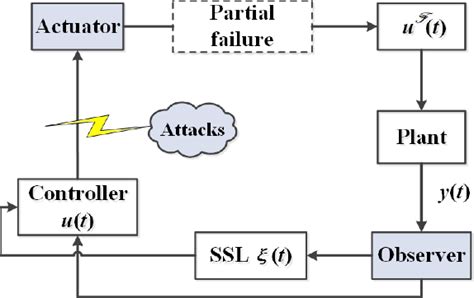 Figure 1 From Adaptive Sliding Mode Security Control For Stochastic