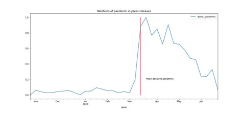 Zero Shot Learning In Nlp Modulai