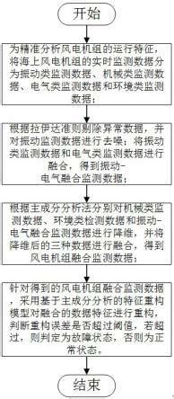 基于大数据特征提取的海上风电机组监测数据处理方法与流程