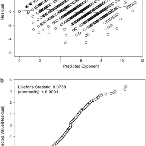 Residual Plots Under The Final Model Top Plot Is A Plot Of Residuals Download Scientific