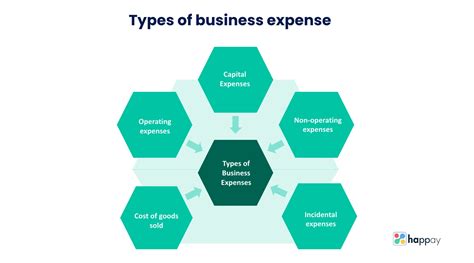 What Are Business Expenses A Complete Guide Happay