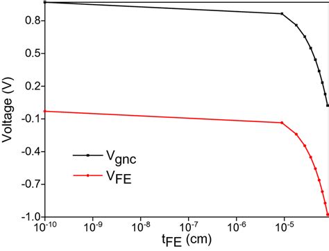 Ferroelectric Voltage And The Negative Capacitance Gate Voltage With Download Scientific
