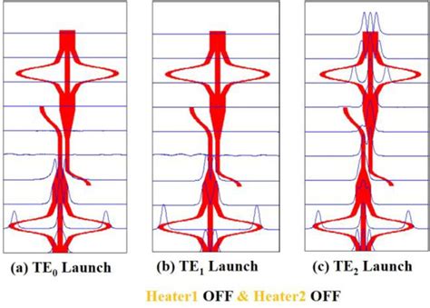 Simulation Of Mode Filter Device Showing Mode Evolution At Different