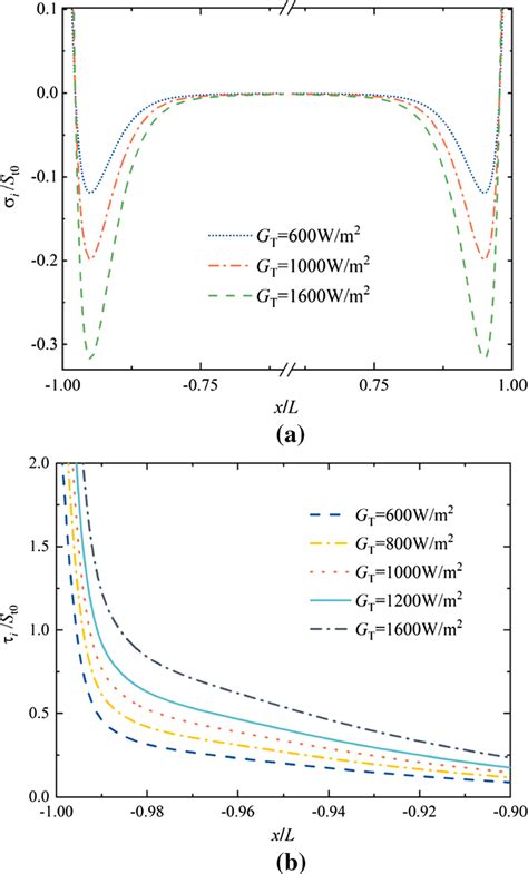 Normalized Interfacial Stress With Different Irradiance On The Solar
