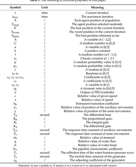 table 1 from a mixed strategy based whale optimization algorithm for