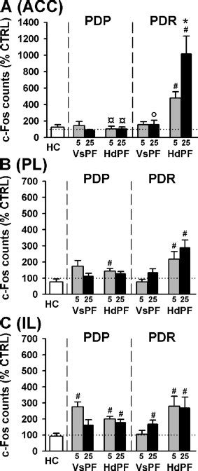 Quantitative Analysis Of Fos Positive Nuclei In The Mpfc Acc Pl And Download Scientific