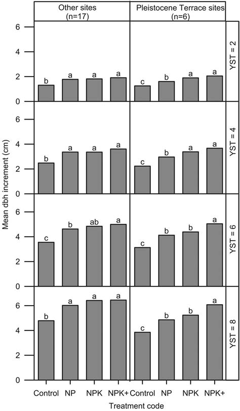 Least Squares Mean Estimates Of The Mean Dbh Increment Across