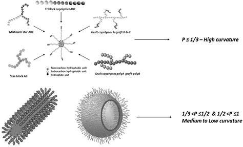 Surfactant And Block Copolymer Nanostructures From Design And Development To Nanomedicine