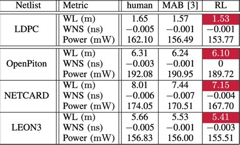 Table Ix From Parameter Optimization Of Vlsi Placement Through Deep