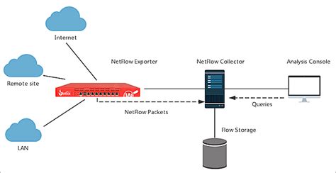 Firebox NetFlow And PRTG Integration Guide