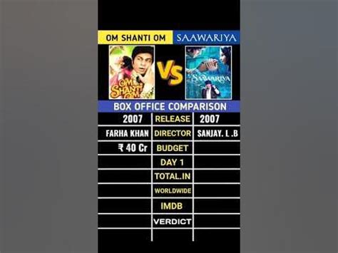 Om Shanti Om 𝙑𝙎 Saawariya Box Office Collection Shorts Omshantiom
