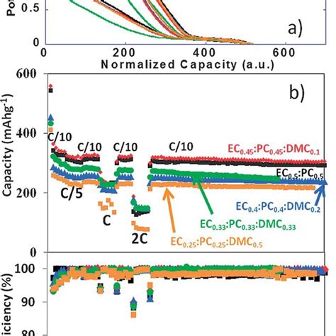 A First Cycle Voltage Versus Normalized Capacity Profiles For Hard