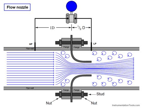 Flow Nozzle Principle Advantages Disadvantages Applications