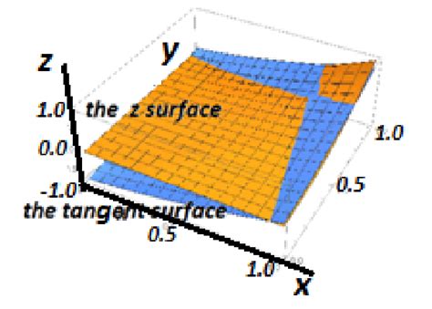 The Surface With Its Tangent Surface At The Point X Y 08106 At