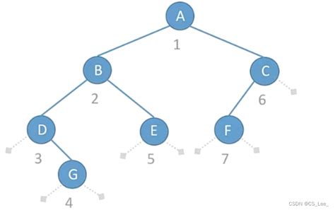 数据结构笔记（王道考研） 第五章：树和二叉树王道数据结构第五章ppt Csdn博客