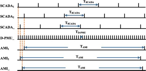 Figure 1 From Dynamic State Estimation For Distribution Networks Based On Adaptive Set