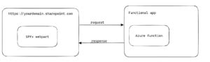 How To Solve CORS Issues When Running An Azure Function Locally A Cup