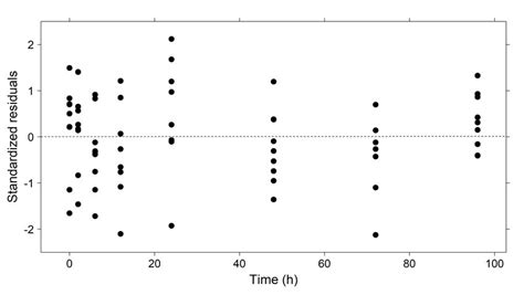 Time Versus Standardized Residuals Download Scientific Diagram