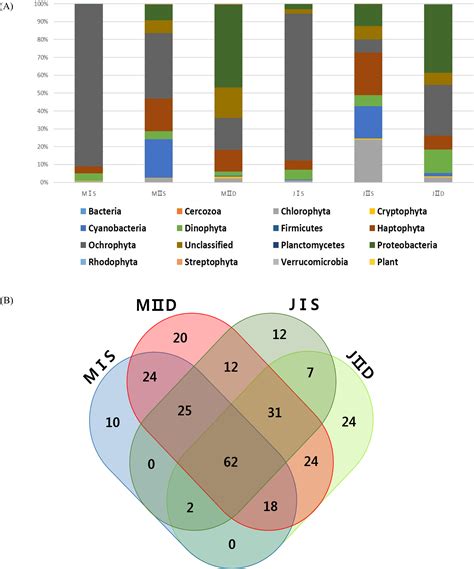 Development Of A Cost Effective Metabarcoding Strategy For Analysis Of