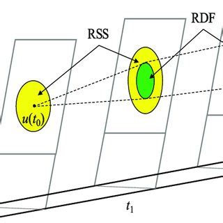 Concept Of Robust Security Regions Download Scientific Diagram