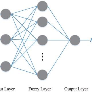 Fuzzy Neural Network Structure Download Scientific Diagram