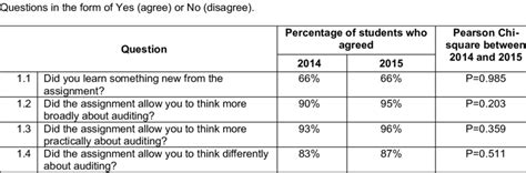 Perceptions Of The Auditsexy Assignment As A Whole Download Scientific Diagram