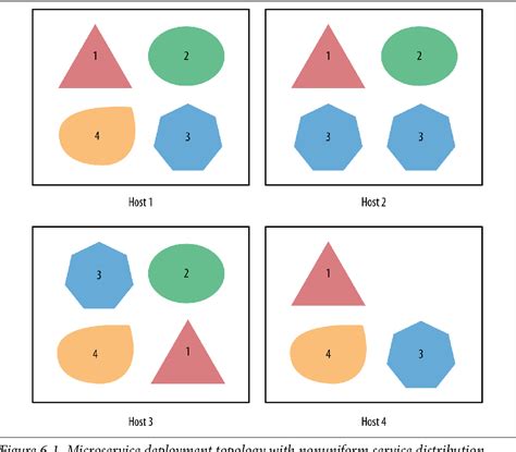 Figure 6 1 From Microservice Architecture Aligning Principles
