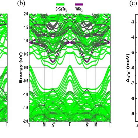 A Unfolded Band Structure Projected On The Wse2 Layer At Zero