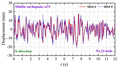 Buildings Free Full Text Shaking Table Tests And Numerical Analysis Conducted On An Aluminum