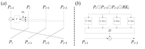 a i th round of sms4 b f function download scientific diagram