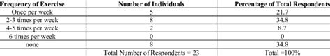 Frequency Of Exercise Of The Respondents Download Scientific Diagram