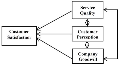 A Conceptual Framework For The Relationship Establishment Download Scientific Diagram
