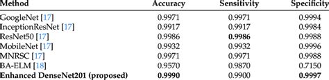 Comparison With The State Of The Art Deep Neural Network Methods