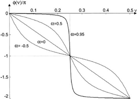 Appendix A Single Coefficient Allpass Section GlobalSpec